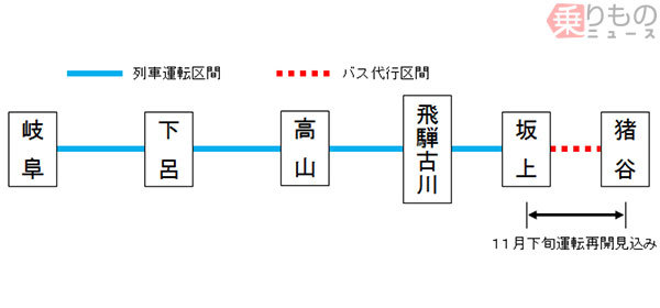 JR高山本線、11月下旬に全線再開へ 豪雨被災で坂上～猪谷間が現在も不通 | 乗りものニュース