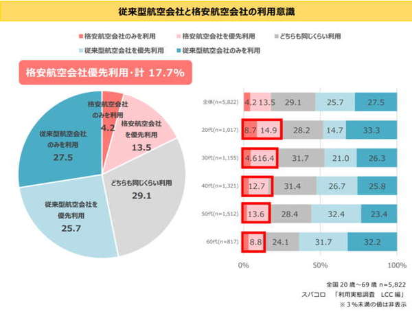 画像ギャラリー | 航空会社の認知率と利用経験率、JAL・ANAとLCCではどれくらい違う？ スパコロ社 | 乗りものニュース