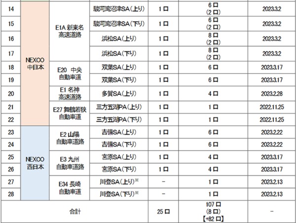 画像ギャラリー | 高速SA・PAのEV急速充電器「大幅に増設します」 一旦高速出てもOKにする方針 NEXCO | 乗りものニュース